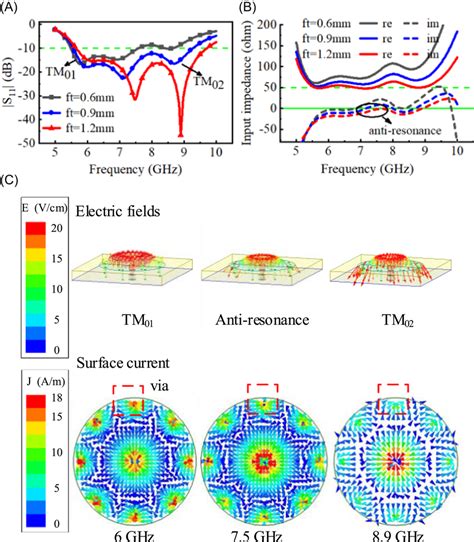 A Reflection Coefficients And B Input Impedance For Different Ft Download Scientific
