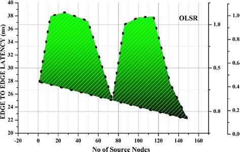 Performance Of Olsr Regarding The Edge To Edge Latency Download Scientific Diagram