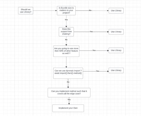 libraries vs custom solutions which is right for your project by