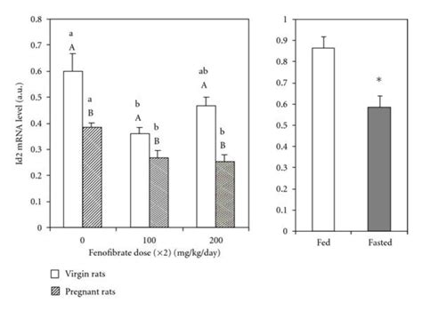 Fenofibrate Downregulates Id2 Gene Expression In Rats Left Panel