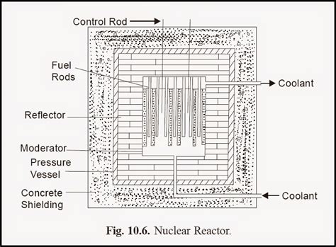 Engineering Projects Nuclear Reactor