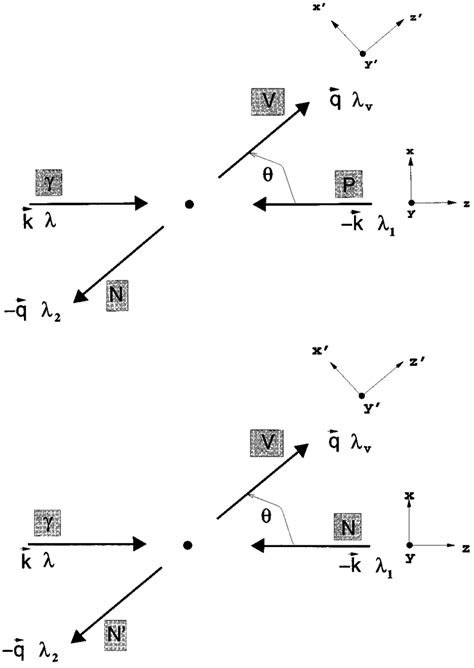 the coordinate system and kinematical variables for vector meson