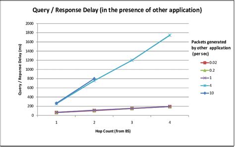 query response time with various applications download scientific diagram