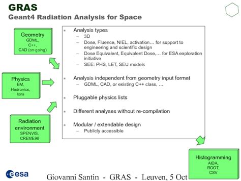 Radiation Analysis For Space Gras