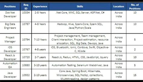 Ravindra Malviya On Linkedin Hiring Openings Jobopenings Resume Share Dotnetdevelopers