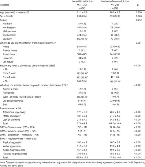 Associations Between The Variables And Internet Addiction Download Scientific Diagram