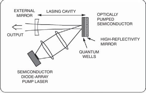 Figure 1 1 From Vertical External Cavity Surface Emitting Lasers Semantic Scholar