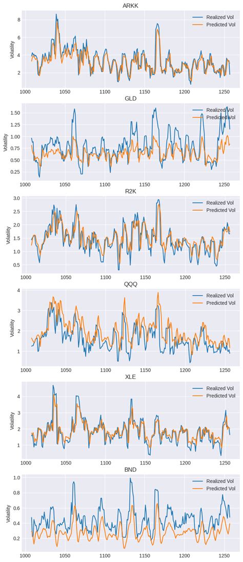 Github Hypermoderndragon Predicting Volatility For Portfolio Optimization