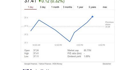 Possibly One Of The Most Looked At Shares On The Internet Thanks To