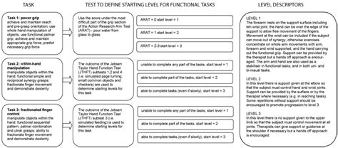 Standardisation Of The Functional Tasks Each Activity Has Detailed