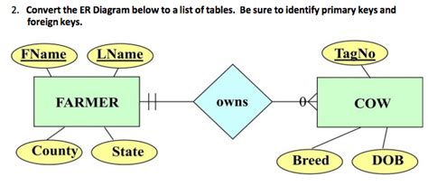 Solved Submission Use Standard Notation For Representing