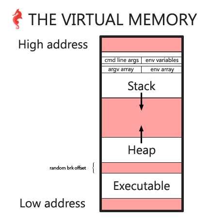 Virtual Memory Diagram And Its Key Components