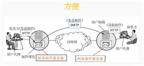 64 你真的了解电子邮件系统的组成和结构吗？（smtp、pop3、imap、mime）电子邮件的结构 Csdn博客