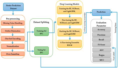 A Tuning Ensemble Machine Learning Technique For Cerebral Stroke Prediction