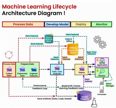 Osama K On Linkedin Streamlining Machine Learning The Lifecycle Of Mlops Data Collection…