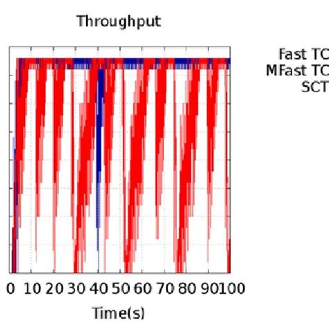 TCP Three Way Handshake Figure 5 SCTP Four Way Handshake Download Scientific Diagram