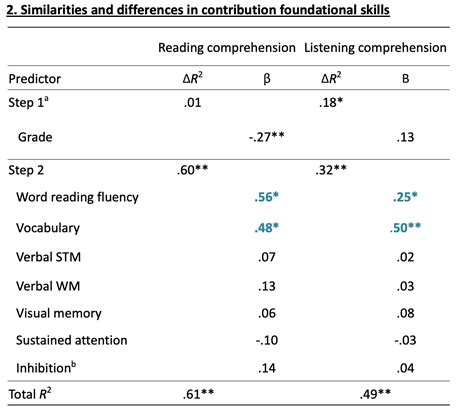 How Does Amira Measure Reading Comprehension