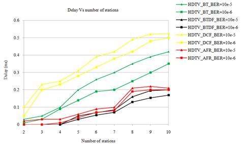 Delay Compared With Number Of Stations Download Scientific Diagram