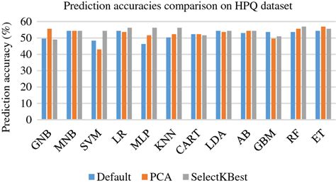 Accuracies Comparison Before And After Applying Pca And Selectkbest