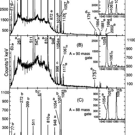 Spectra Of Rays Obtained From The Focal Plane Hpge Detector The Peaks
