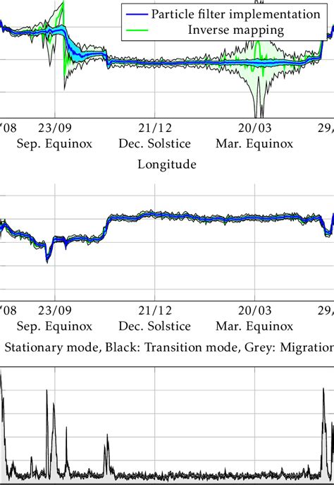 The Estimated Position And Mode Of The Swift During A Period Of 298 Download Scientific Diagram