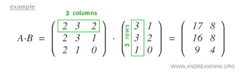 Matrix Multiplication An Example Step By Step Andrea Minini