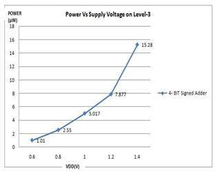 Power Vs Supply Voltage On BSIM 4 Download Scientific Diagram