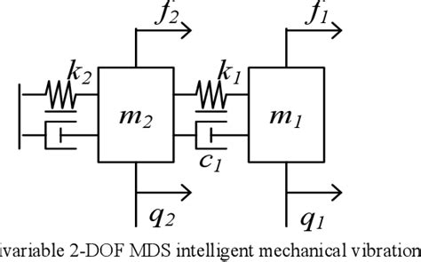 Figure 1 From Discrete Dynamics Analysis For Nonlinear Collocated Multivariable Mass Damper