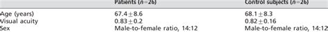 Mean Values With Standard Deviations Of The Age Visual Acuity And Sex