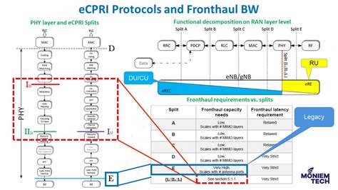 Why 5g Needs Moving From Cpri To Ecpri Moniem Tech