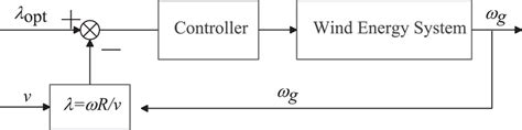 Block Diagram Of Tip Speed Ratio Control Principle Download