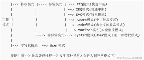 arm处理器的工作模式 csdn博客