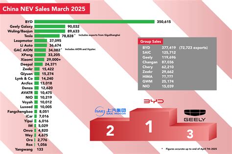 March 2025 China Nev Sales Show Return To Normal Inside China Auto