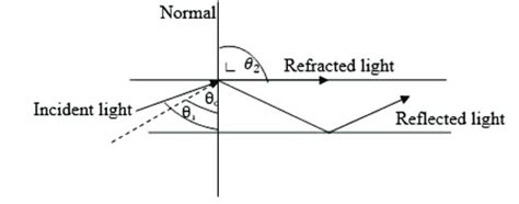 Propagation Of Light In Optical Fiber Download Scientific Diagram