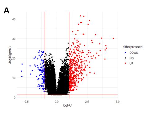 Assist In Microarray Data Analysis For The Differential Expression Of Genes