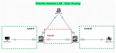 EVE NG Firewall LABs Fortinet LABs