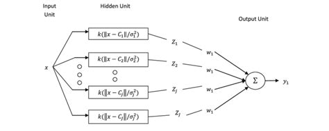 2 Generalized Regression Neural Network Architecture Download