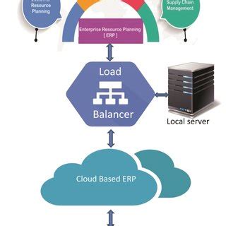 Cloud Based ERP Architecture Download Scientific Diagram