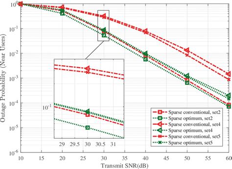 PAio P A I O Vs SNR For Sparse Antenna Arrays In Optimum