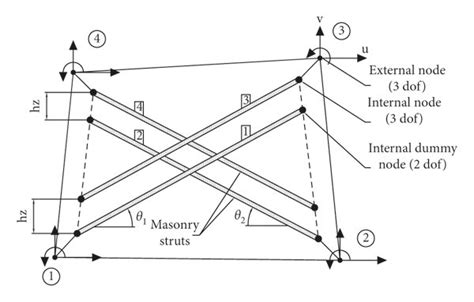Four Node Masonry Panel Model Proposed By Crisafulli 32 Download