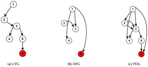 Vuleye A Novel Graph Neural Network Vulnerability Detection Approach