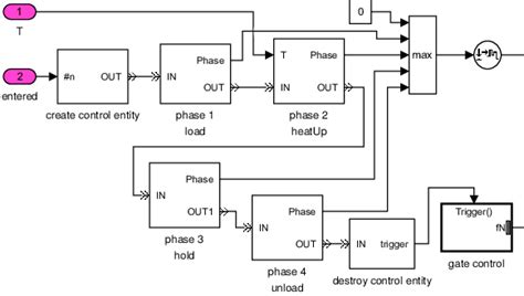 Discrete Event Based Model Of Pca Using Simevents Download