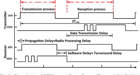 Figure 10 From Exploiting Constructive Interference For Scalable