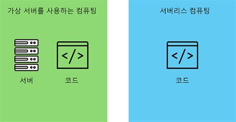 서버리스 컴퓨팅