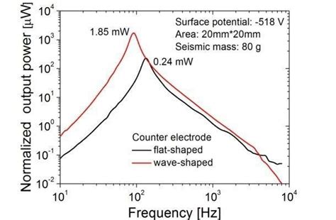 Normalized Output Power As A Function Of Frequency Download