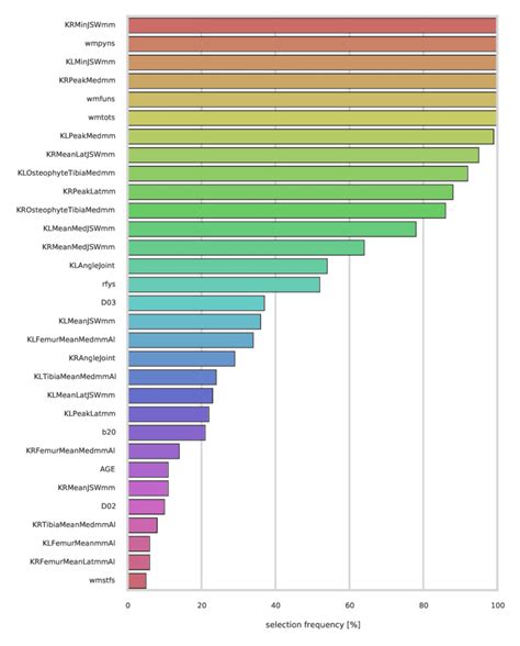 Frequency Of Feature Selection With Rfe Procedure Check Dataset Download Scientific Diagram