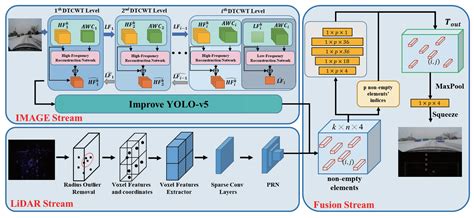 Sensors Free Full Text Snow Clocs Camera Lidar Object Candidate Fusion For 3d Object