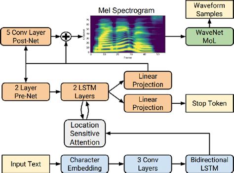 Comparative Analysis Of Transfer Learning In Deep Learning Text To Speech Models On A Few Shot