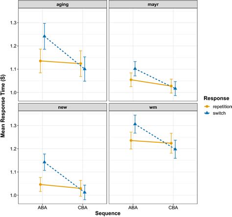 Mean Response Times In Seconds S For Each Data Set Error Bars