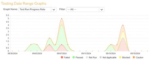 Qa Metrics 14 Kpis To Use For Software Testing Inflectra